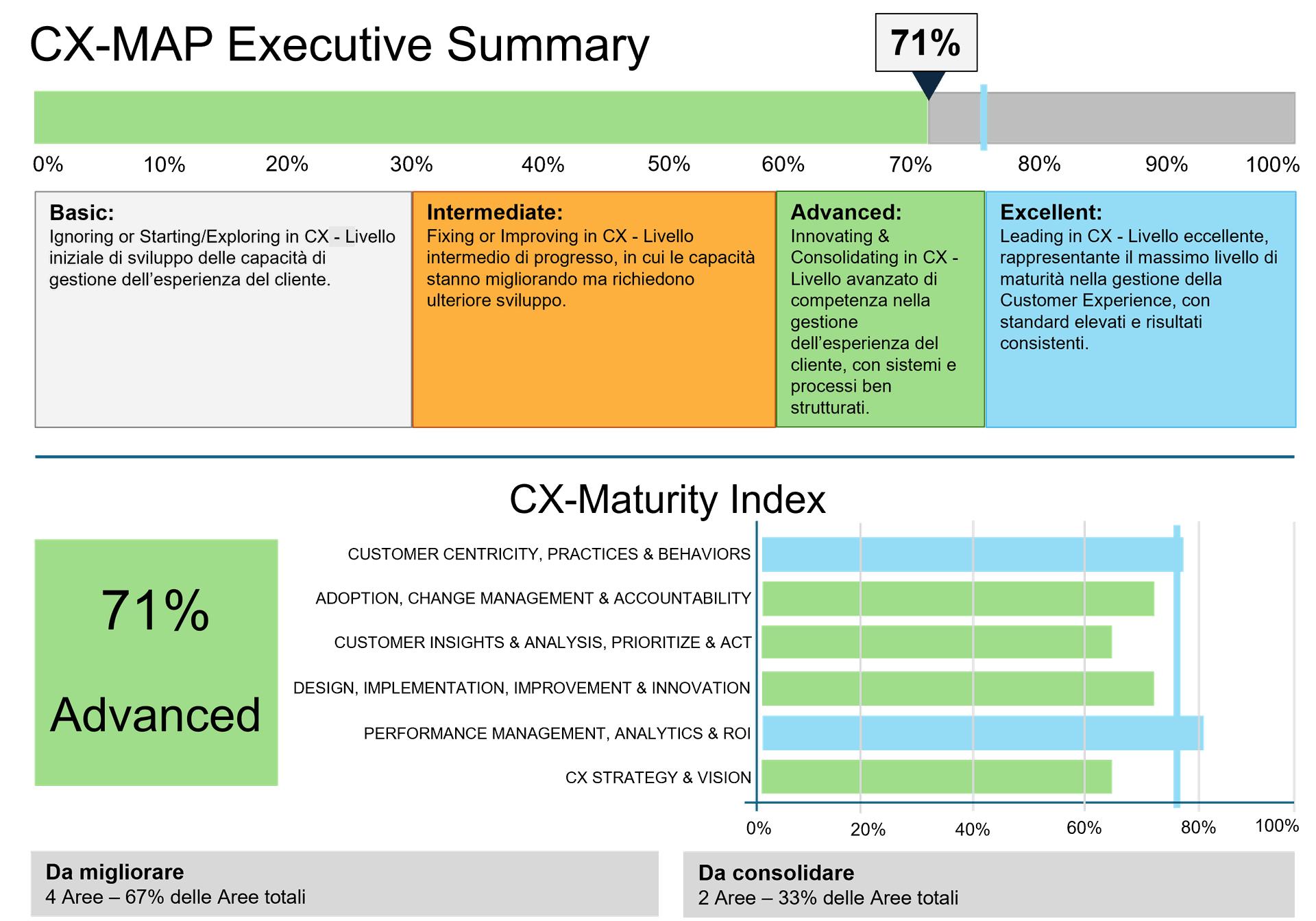 CX-MAP Maturity Assessment Process